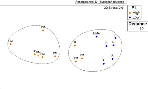 Anosim And Nmds Non Metric Multidimensional Scaling Showing The