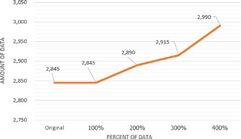 The Adjustment Of The Data Using The Smote Method Download Scientific Diagram