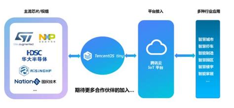 腾讯自研轻量级物联网操作系统正式开源 地信网