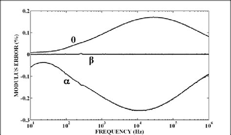 Quasi Mode Modulus Errors After The N Matrix Application Download Scientific Diagram