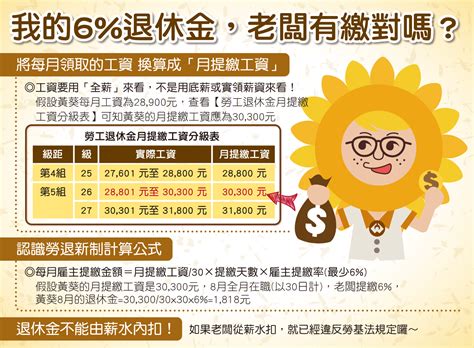 勞工保險局 每月的6退休金，雇主應幫我提繳多少才對呢？
