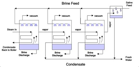 Schematic Diagram Of Multi Effect Distillation Evaporator Desalination