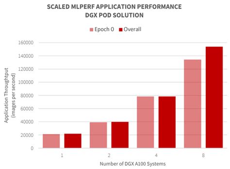 Nvidia Dgx Basepod Reference Architecture