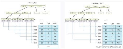 Mysql优化 索引优化1 Csdn博客