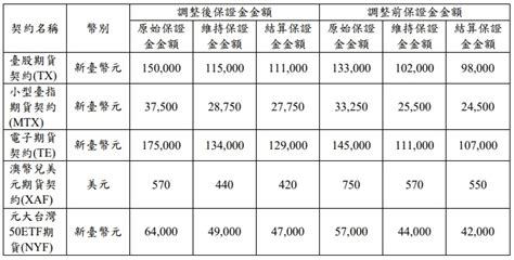 2021年17期貨選擇權保證金調整 大台保證金15萬、小台保證金37500元