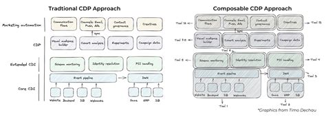6 Reasons Why Composable CDPs Miss The Mark For Enterprise Businesses Tealium