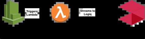 How To Stream Aws Cloudwatch Logs To Apica Apica