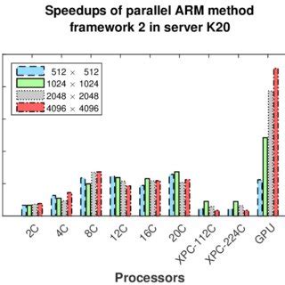 Evaluation Of Speedups Of Parallel Arm Method Framework In Server