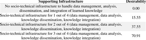 Supporting Infrastructure Metrics Value Download Scientific Diagram