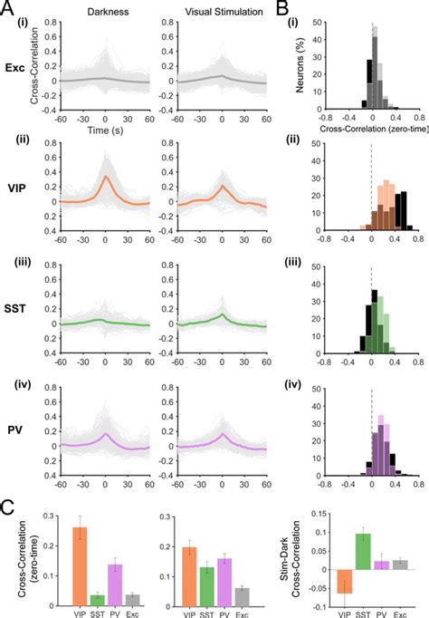 Figures And Data In Behavioral State Modulation Of Inhibition Is