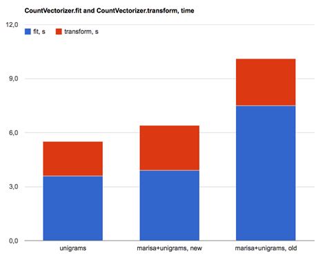 Optimizing Memory Usage Of Scikit Learn Models Using Succinct Tries