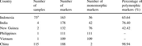 Number Of Total Markers And Polymorphic Markers Within Groups Of Clones Download Table
