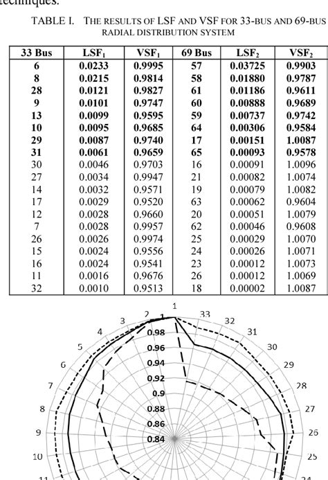 Table I From Optimal Allocation And Sizing Of Multiple Distributed