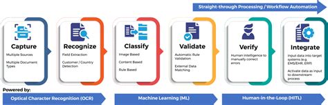 Intelligent Document Processing Saisystems Technology