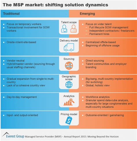 The Msp Market Shifting Solution Dynamics Market Insights™ Everest