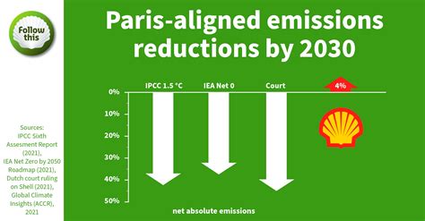 Shell Will Increase Emissions By 4 By 2030 New Research By Global