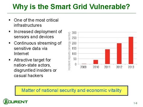 Cyber Security For Smart Grids Seemita Pal Department