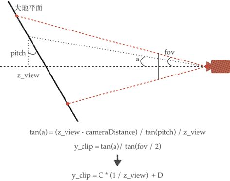 地图开发 Webgl 3d地图大俯仰角的雾化处理 腾讯位置服务 Segmentfault 思否