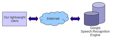 Panstamp Weblog Speech Recognition From Google New Possibilities For Open Home Automation