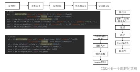 机器学习 基于卷积神经网络验证码的识别（python实现）机器学习一个编程的菜鸡 讯飞ai开发者社区