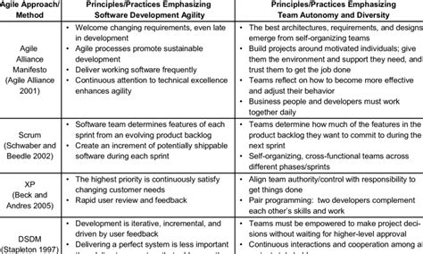 Key Principles And Practices Of Agile Approaches Methods Download Table