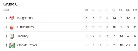 Tabla De Posiciones De Copa Sudamericana 2023 Tras Derrota De