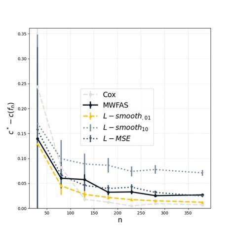 C Index Empirical Excess Risks Of The Different Methods Of Ranking For Download Scientific