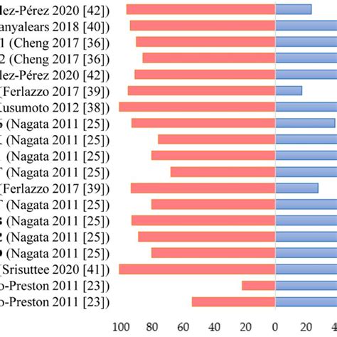 Reported Sensitivities And Specificities Of Dna Methylation Biomarkers