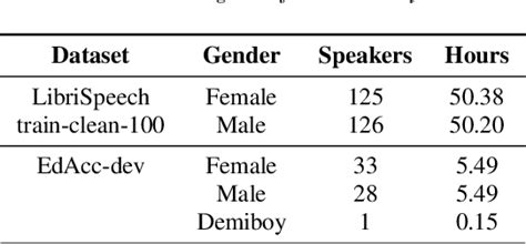Figure 1 From A Comprehensive Evaluation Framework For Speaker Anonymization Systems Semantic