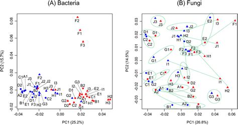 Principal Coordinate Analysis Pcoa Of The A Bacterial And B