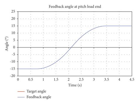 Position Tracking Accuracy Test During High Speed Maneuver A Pitch