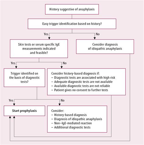 Anaphylaxis Shock