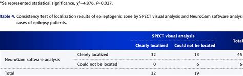 Comparison Of Each Diagnostic Efficacy Parameter By Spect Visual