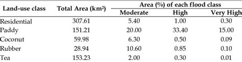 Area Coverage Of Land Use Classes Corresponding To Moderate High And