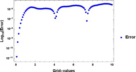 Figure 1 From A Modified Fourth Derivative Block Method And Its Direct Applications To Third