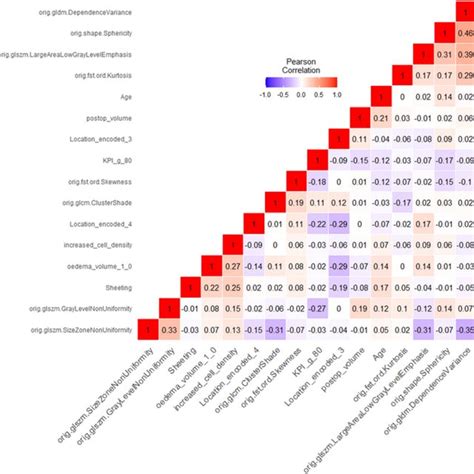 Pearson Correlation Matrix Including 16 Features Download Scientific