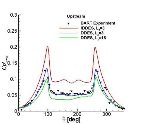 Surface Distributions Of Rms Of Pressure Coefficient On The Upstream