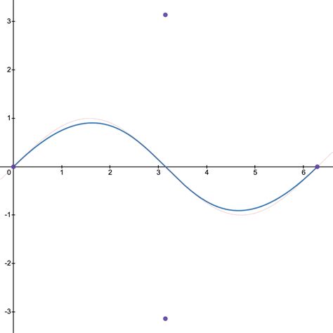 Budget Sine Arises From A Cubic Bezier Curve When The Four Points Are