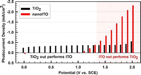 铟锡掺杂氧化物 Ito 作为高活性水氧化光阳极acs Applied Materials And Interfaces X Mol