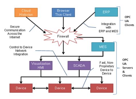 Packml Packaging Control 4 Concept