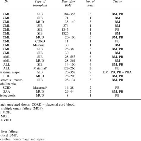 Interphase Fish Analysis Of 21 Patients Who Engrafted Download Table