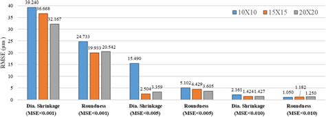 Rmses Of The Models Testing Sets Evaluated By The Second Stage Models