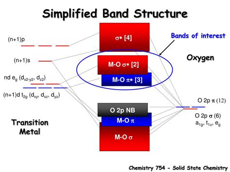 Ppt Transition Metal Oxide Perovskites Band Structure Electrical