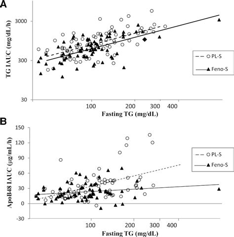 Relationships Between Fasting Plasma Tg And The Postprandial