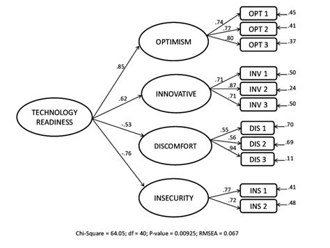 Second Order Factor Model Of Technology Readiness Download Scientific