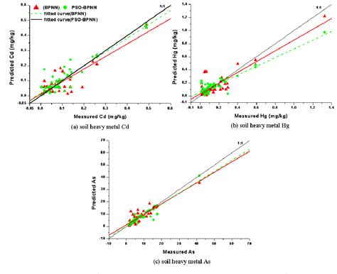 Figure 7 From Integrating A Hybrid Back Propagation Neural Network And Particle Swarm