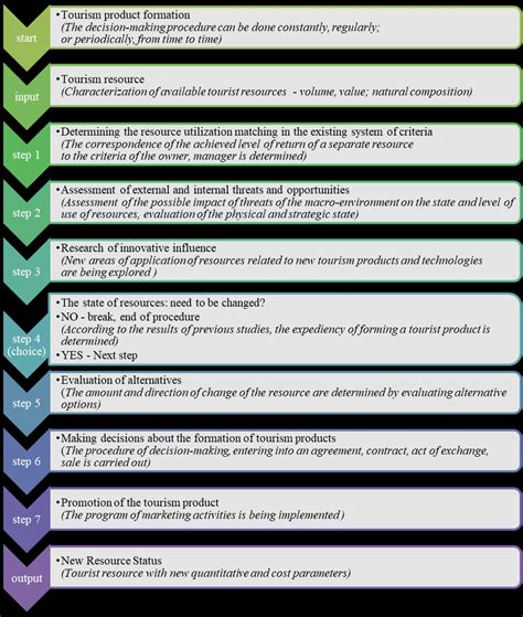 The Process Of Tourism Product Formation Download Scientific Diagram