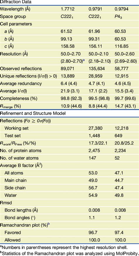 Summary Of Diffraction Data And Structure Refinement Statistics Download Table