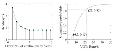 Time Headways And Vot Distribution Used In The Experiment Download Scientific Diagram