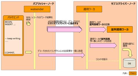pgcon 2023参加レポート － postgresql 16「parallel apply」の紹介｜postgresqlインサイド 富士通